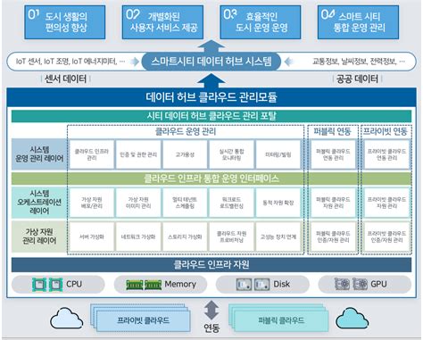 Github Iotketi Citydatahub Cloud Management Module