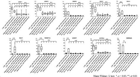 Dna Methylation Levels Of Sfrp1 Sfrp2 Sfrp5 Dkk2 Dkk3 Mir34bc