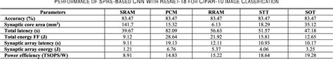 figure 1 from neuromorphic accelerator for spiking neural network using