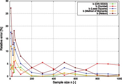 Relative Error Of The Estimated Shape Parameters Of Weibull Download Scientific Diagram