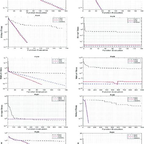 Plots Of Convergence Curves On 30 D Benchmark Functions Download