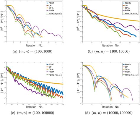 Figure 2 From A Relaxed Parameter Condition For The Primal Dual Hybrid Gradient Method For