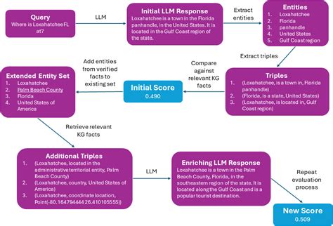 Figure 2 From Using Knowledge Graphs And Agentic Llms For Factuality