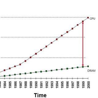 Processor Memory Gap Download Scientific Diagram
