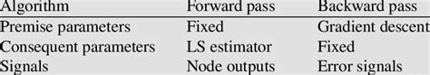 Learning Parameters Of The Anfis Algorithm Download Table