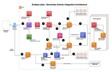 Serverlessarchitecture Aws Ciscosolutions Cloudsecurity Innovation