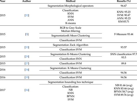 Systematic Comparison Of Existing Approaches In Terms Of Different Download Scientific Diagram