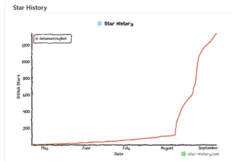 开源 Sqlbot：自然语言玩转数据库 知乎