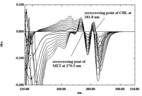 Overlain First Order Derivative Spectra Of Metoprolol Tartrate And