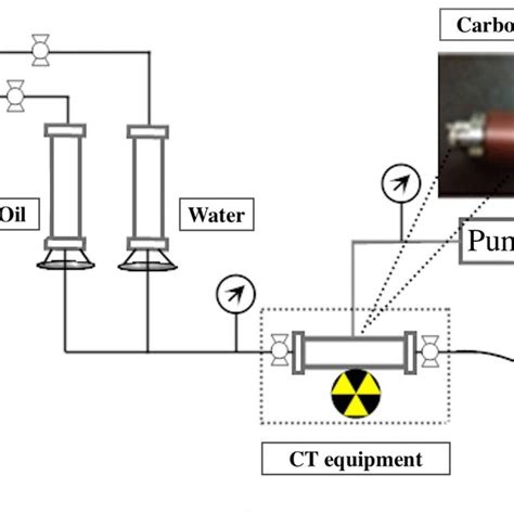 Installation Flow Chart Of Laboratory Equipment Download Scientific Diagram