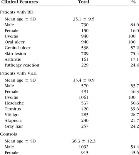 Clinical Characteristics Sex And Age Of Bd And Vkh Patients With