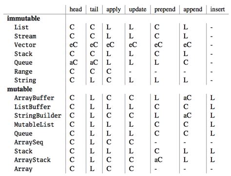 Listbuffer Vs List In Scala 逸言