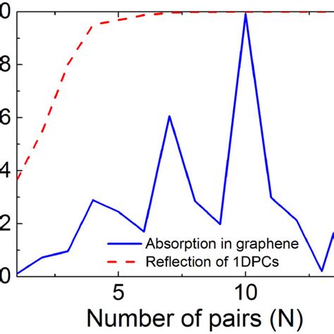 Absorption As A Function Of The Pair Layers N Of Sio2tio2 In