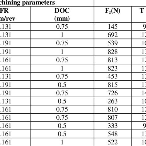 Machining Input Cutting Conditions And Four Response Parameters