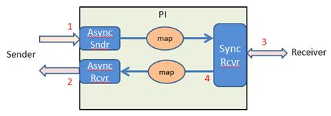 generic pi async sync bridge configuration for any sap community