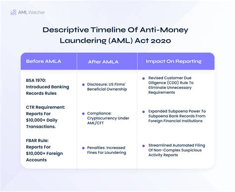 5 Major Aml Laws In The Us That Shape Your Compliance Program