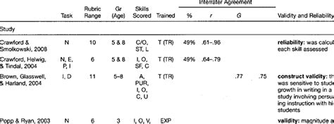 reliability and validity information for analytic scoring on