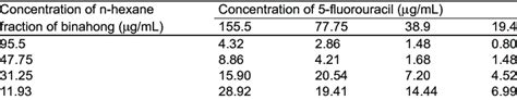 The Combination Index Score Of Combination Between N Hexane Fraction Of