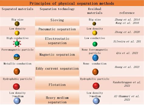 Principles Of Physical Separation Methods In The Pre Treatment Of S