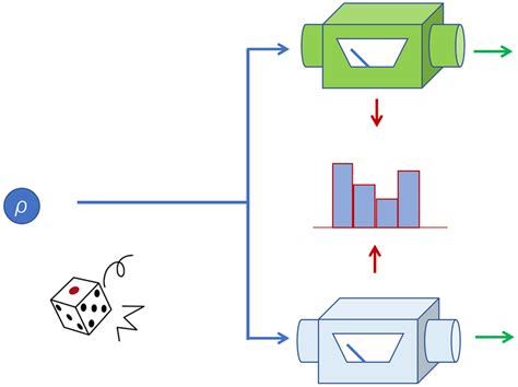 A System May Be Measured By An Instrument Obtained By A Probabilistic Download Scientific