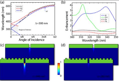 Numerical Simulations Of The Designed Grating Structures A Download Scientific Diagram