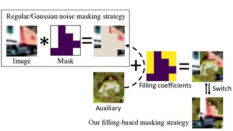 Illustration Of The Proposed Filling Based Masking Strategy The Dashed Download Scientific