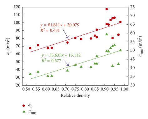 linear relationships between relative density and real time indexes on