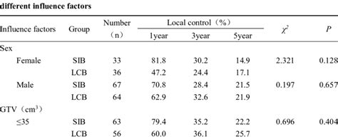 Comparison Of The Local Control Between Sib Imrt And Lcb Imrt Groups