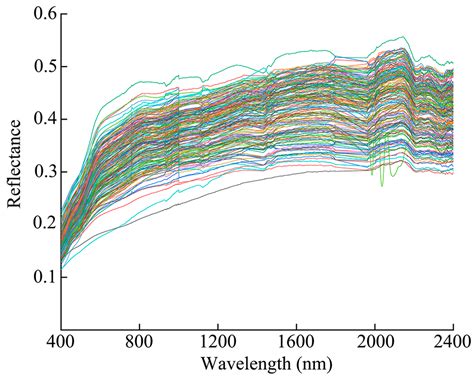 Sustainability Free Full Text Hyperspectral Estimation Model Of
