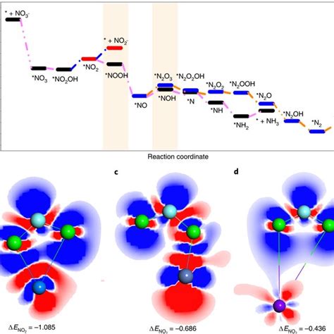 Electrochemical Reduction Of Nitrate To Ammonia Via Direct Eight Electron Transfer Using A