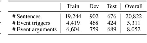 Table 2 From Zero Shot Label Aware Event Trigger And Argument Classification Semantic Scholar