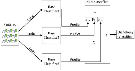 Figure 2 From An Ensemble Survival Prediction Method Of High Grade Glioma Based On Multi Feature