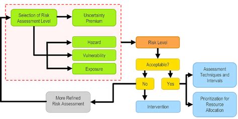 Flowchart Proposed Risk Based Assessment Framework 19 Download