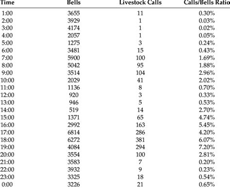 diel calling activity of livestock across all sites and for the