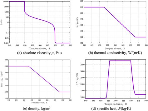 thermophysical parameters used in simulations as a function of