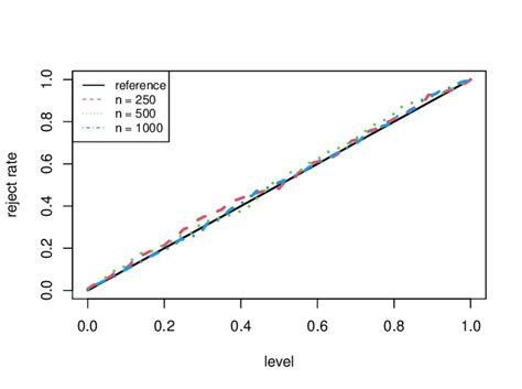 Rejection Rates Of The Gof Test Versus Nominal Levels Under M1 When N Download Scientific