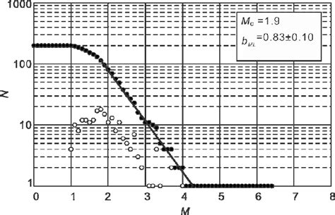 Completeness Estimation Of The Earthquake Catalogue M C Indicates The Download Scientific