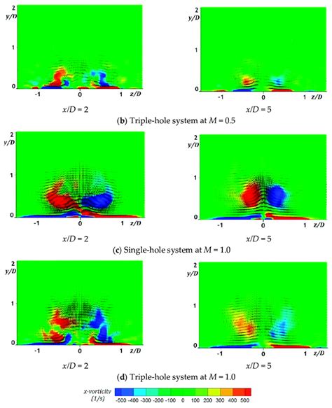 Cross Sectional Contours Of The X Vorticity And Velocity Vectors Download Scientific Diagram