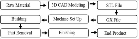 Steps To Build 3d Object Using Fdm Download Scientific Diagram