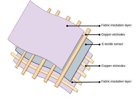 Figure From A Soft E Textile Sensor For Enhanced Deep Learning Based Shape Sensing Of Soft