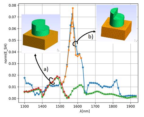 Nonlinear Metasurface On Silicon Photodiode For Infrared Detection Laboratoire Mpq Matériaux
