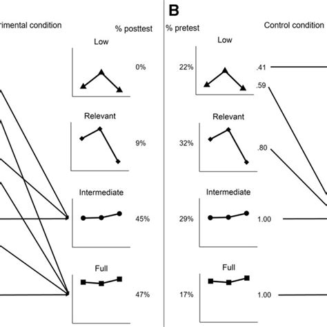 The Four Student Ability Profiles Extracted In The Latent Transition