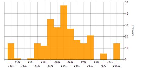 Software Engineer Jobs In Scotland Salary Benchmarking And Skill Set