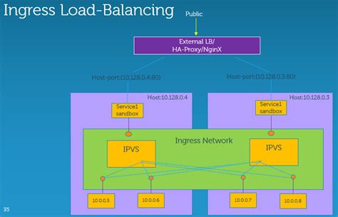 Whats New In Docker Load Balancing Feature Collabnix