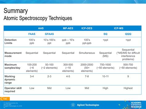 5991 6593agilentatomic Spectroscopyhardwareenpptx