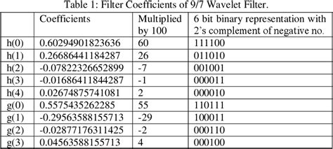 Table 1 From High Speed 1 D Discrete Wavelet Transform Using 97 Filter