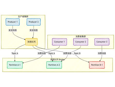 消息队列如何保证消息的顺序性java 顺序消息 Csdn博客