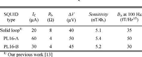 Table I From High T Sub C Squid Magnetometers For Low Noise Measurements Of Magnetocardiograms