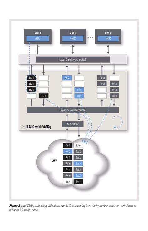 How Intel Vmdq Optimize The Network Throughput Howvmdq Csdn博客