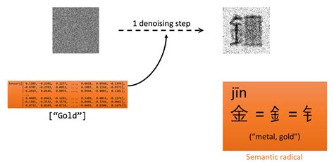 A Visual Guide To How Diffusion Models Work Towards Data Science